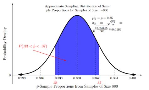 5 3 Sampling Distribution Of Sample Proportions Statistics Libretexts