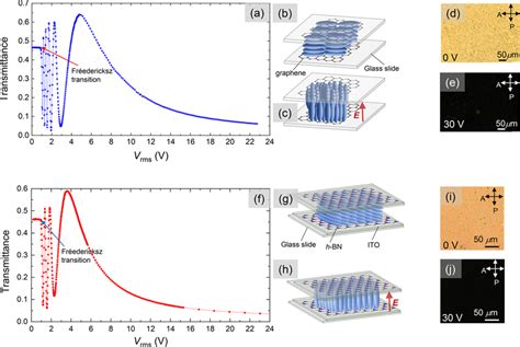 Electrically Controlled Birefringence Effect A The Transmittance I Download Scientific