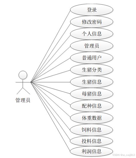 Springboot猪场管理系统—计算机毕业设计源码11779 Csdn博客