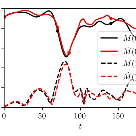 Modal Rms Velocity From The Dns í µí± And From The Dmand Model At í Download Scientific