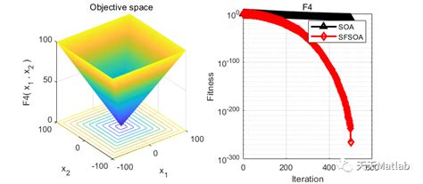 基于翻筋斗觅食海鸥优化算法sfsoa求解单目标优化问题附matlab代码 Csdn博客