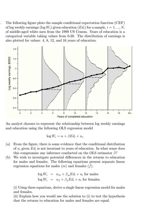 Solved The Following Figure Plots The Sample Conditional