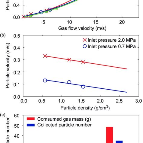 Figure3 Preliminary Validation A Particle Velocity Versus Gas Flow