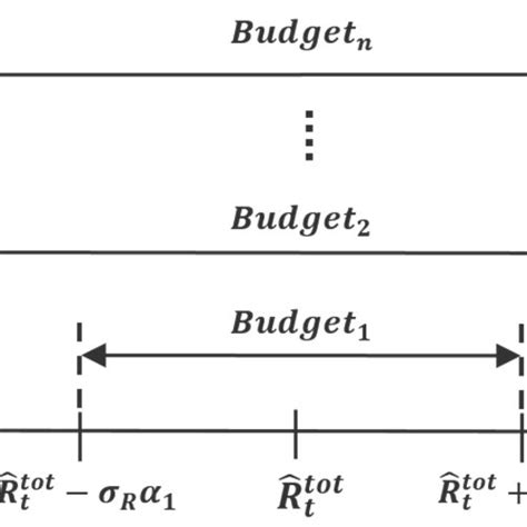 Nested Subsets Around A Point Estimate Where Deviates From By An