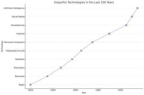 Damir Miljic On Linkedin Technology Innovation Techhistory Digitaltransformation