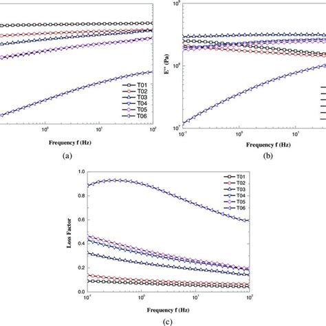 Dynamic Rheological Data As A Function Of Temperature For The Blended Download Scientific