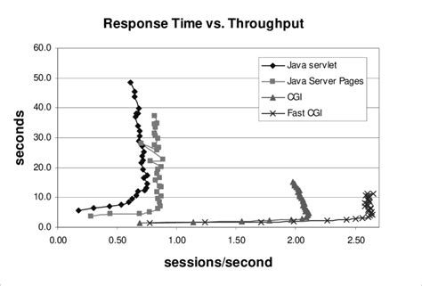 Response Time Vs Throughput Download Scientific Diagram