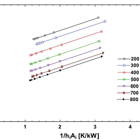 Wilson Plots With Variation Of The Annular Side Mass Flow Rate