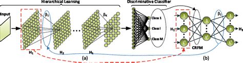 Feature Learning In Celm Ae A Celm Ae Hierarchical Architecture B The