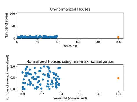 Data Normalization Cyberhoot