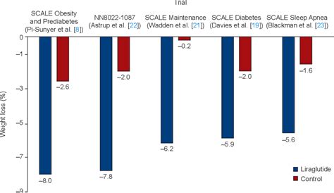 Figure 1 From The Effects And Side Effects Of Liraglutide As A