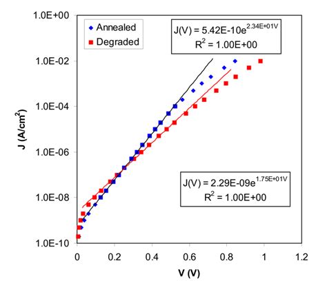 Dark J V Characteristics Of A Mixed Phase Solar Cell With 100 Nm Asih