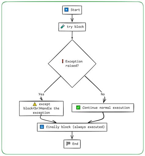 Python Error Handling Syntax Runtime Try Except Finally