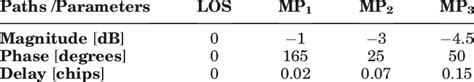 multipath parameters for simulations in figures 2 and 3 download table
