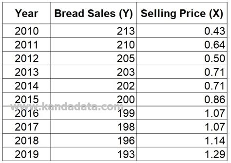 How To Calculate Bo And B1 Coefficient Manually In Simple Linear Regression KANDA DATA