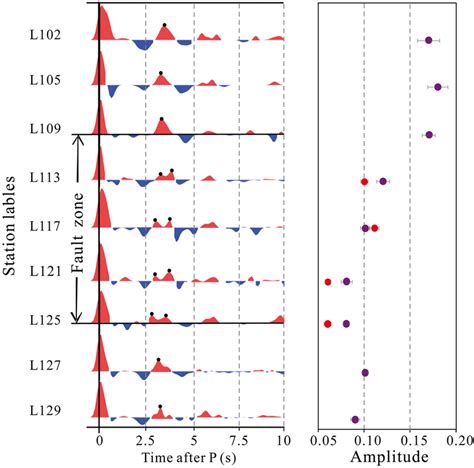 Examples Of Observed Stacked Radial Component Receiver Functions At Download Scientific Diagram