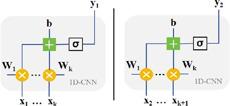 Figure 1 From Minimalist Deployment Of Neural Network Equalizers In A Bandwidth Limited Optical