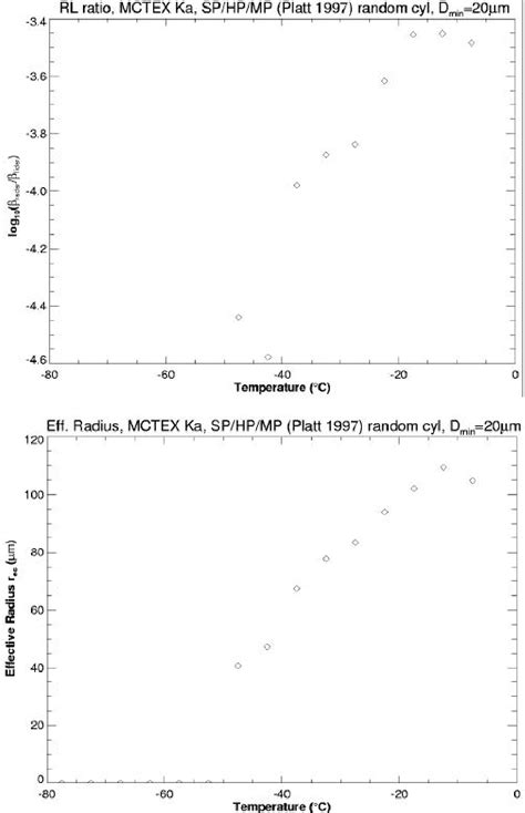 Figure 1 From Determining Tropical Cirrus Particle Size Distributions
