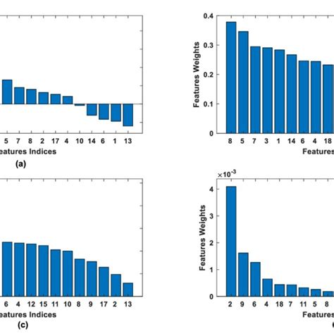 ranked features for the model with 4 imfs a relieff b mrmr c chi square download scientific