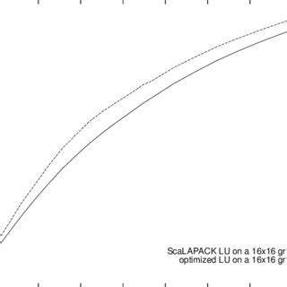 Experimental Results On A 16 16 Grid Download Scientific Diagram