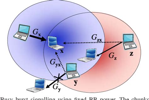 Figure 1 From Self Organised Interference Mitigation In Wireless Networks Using Busy Bursts