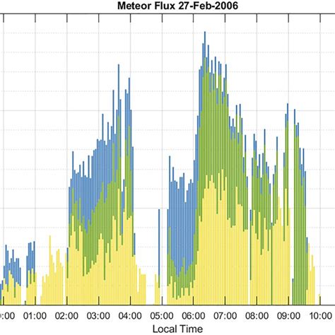 Meteor Flux Of 27‐february‐2006 Data Set The Plot Shows The Comparison Download Scientific