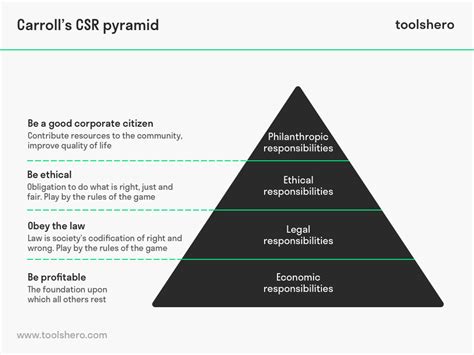 Carrolls Csr Pyramid Explained Theory Examples And Criticism Csr Pyramids Corporate
