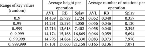 Series Of 50 Search 25 Insert And 25 Delete Operations With Random