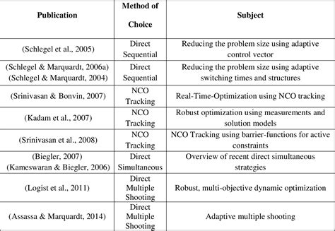 Table 1 From Dynamic Optimization Of Constrained Semi Batch Processes
