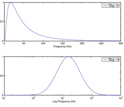 A Log Gabor Filter Seen In A Linear Frequency And B Logarithmic Download Scientific Diagram