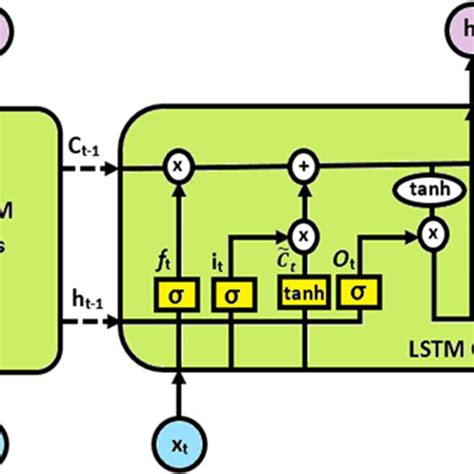 Architecture Of An LSTM Memory Cell Download Scientific Diagram