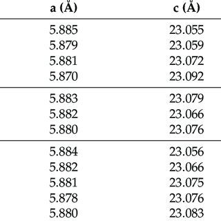 The Lattice Parameters A C C A Ratios And Lattice Volumes Vol Of Download Scientific
