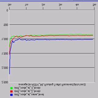 Routing Traffic Received Download Scientific Diagram