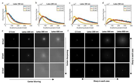 Determination Of Optimal Beam Energy Simulated Angular Distribution Of