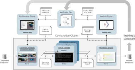 Concept For Systematic And Target Oriented Generation Of Synthetic Data