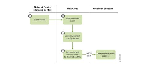 webhook message flow mist juniper networks