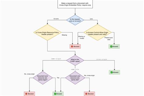 Andrew Lock On Linkedin Cross Origin Embedder Policy Securing Embedded Resources Understanding
