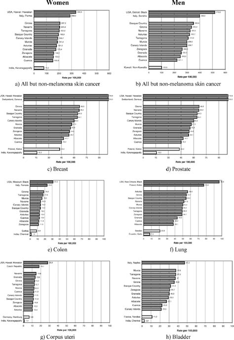 Age Standardised World Incidence Rates For All Cancers Except