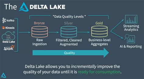 Delta Lake 数据湖的数据可靠性 阿里云开发者社区