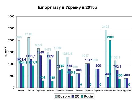 Економічна статистика України Ринок газу в Україні в 2015