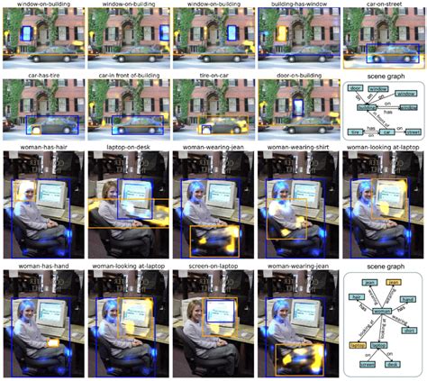 Qualitative Results For Scene Graph Generation Of Visual Genome Download Scientific Diagram