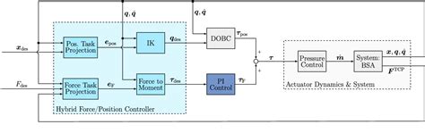 figure 2 from hybrid force position control for quasi continuum