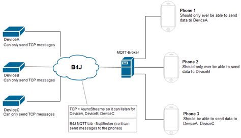 Mqtt Connection And Messages B4x Programming Forum