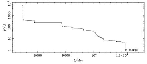 time evolution of the orbital period of a simulated bh binary from an download scientific