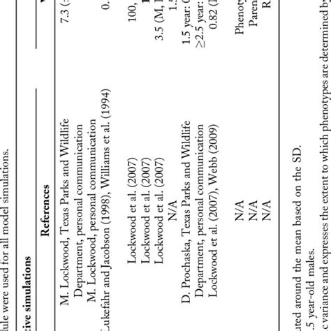 Model Input Parameters And Values With Associated References Used To Download Table
