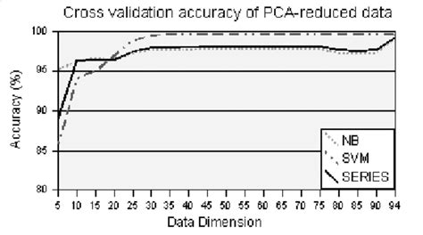 average cross validation accuracy of the three classifiers on lower