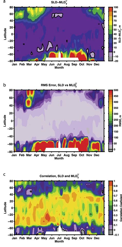 Figure 8 From Evaluating The Sonic Layer Depth Relative To The Mixed Layer Depth Semantic Scholar