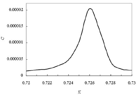 Specific Heat Per Spin C Versus K Calculated Data Are The