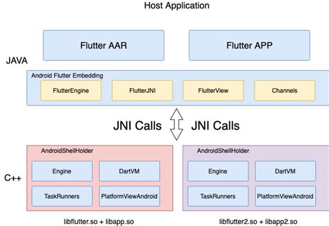 Android Flutter 多实例实践 网易云信技术小站 SegmentFault 思否