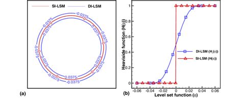 Sharp And Diffuse Level Set Methods A Interfacial Representation B Download Scientific